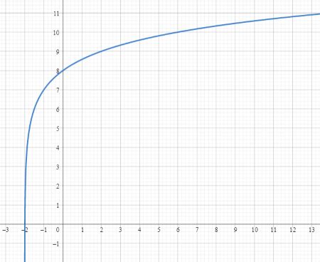 Matching A Logarithmic Function Its Graph Practice Algebra Practice Problems Study Com