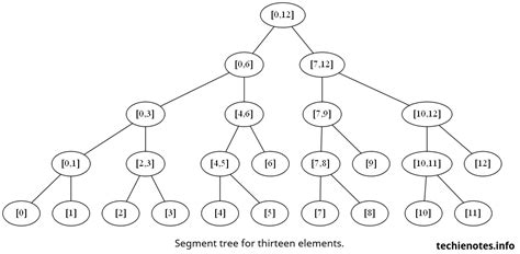 Introduction To Segment Tree Segment Tree Is A Data Structure By Bharat Kul Ratan Medium