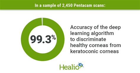 Deep Learning Model Shows Efficacy In Detection Staging Of Keratoconus