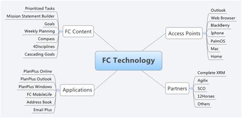 FC Technology Keith Norris Xmind