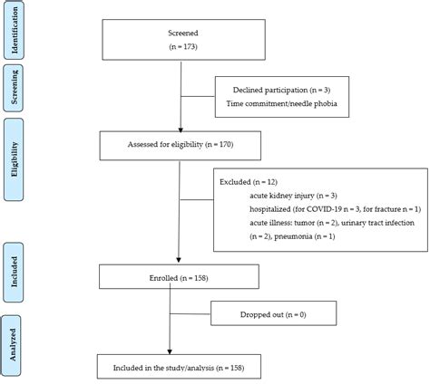 Patients Enrolment Flow Chart Download Scientific Diagram
