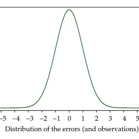 A Null Situation For Generating A Permutation Distribution Download Scientific Diagram