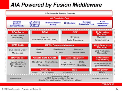 Ppt What Is Application Integration Architecture Aia Powerpoint Presentation Id 9628357
