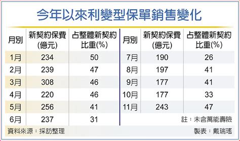 利變年金險全年銷售 估創新低 A9 金融市場 20231218