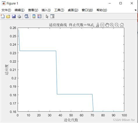 数学建模预测类问题 pso优化bp的电池荷电状态预测 用电预测问题数学建模 csdn博客