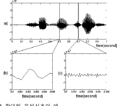 Figure 1 From A Variable Data Rate Speech Coding Technique Based On The