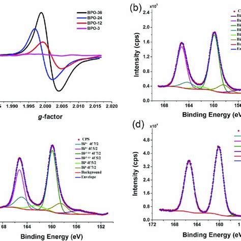 Pdf Modification With Metallic Bismuth As Efficient Strategy For The Promotion Of