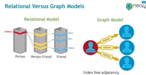 Comparison Of Neo4j With Relational Databases Neo4j Graph Platform