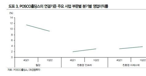 Posco홀딩스 친환경 인프라·미래소재 부문 차별화된 실적 Db
