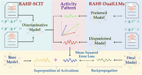 Figure 2 from Aligning Large Language Models with Human Preferences ...