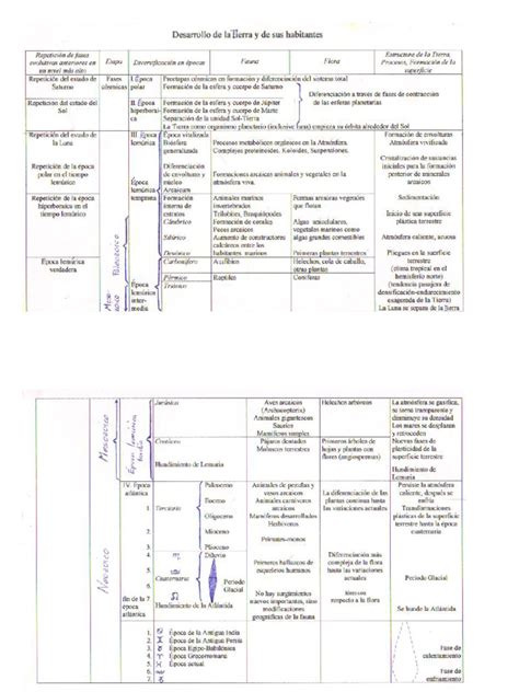Esquema Evolución De La Tierra Pdf
