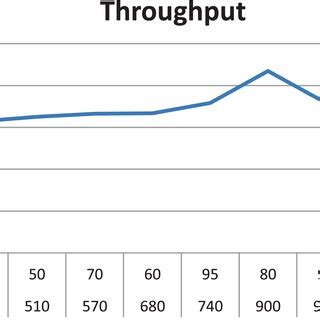 Throughput Comparison By Iterations And Population Download Scientific Diagram