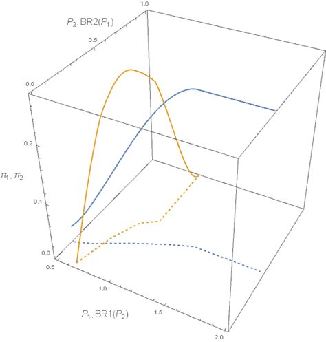 Plotting Multiple Curves In The Same Parametricplot3d As Functions Of