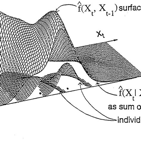 Illustration Of Conditional Probability Density Function Download Scientific Diagram
