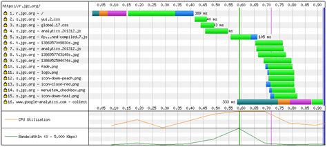 Web Performance Calendar Mixing Spdy And Domain Sharding