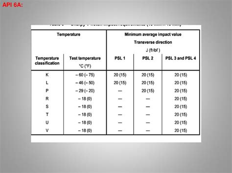 Ppt Asme Astm Api Powerpoint Presentation Free Download Id4829971