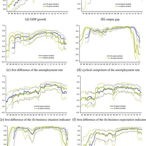 Rolling Correlations Note Blue Solid Line Rolling Correlation Of