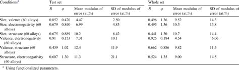 Comparison Of Criteria For Predicting Solubility Using Different Download Table