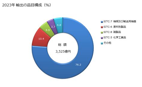 グラフで見る 日本の南アフリカ共和国への輸出動向 2024年 輸出の品目構成（％） 年ベース 【出所】財務省 貿易統計