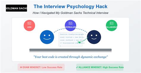 🚀 My Goldman Sachs Interview Experience The Secret To Technical