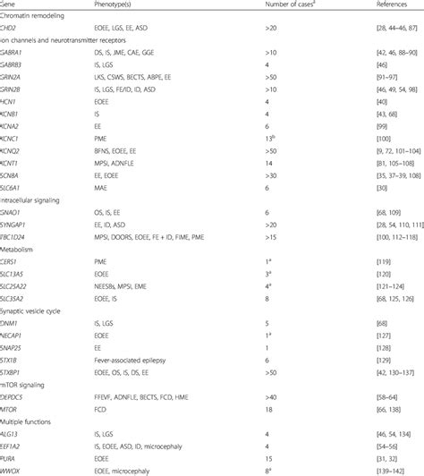 Novel Epilepsy Gene Discoveries From 2012 To 2015 Download Table