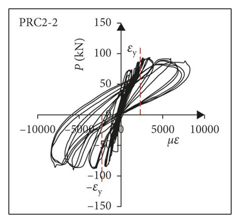 Hysteretic Curves Of Longitudinal Reinforcement Strain Versus Download Scientific Diagram