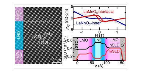 Layered Ferromagnetic Structure Caused By The Proximity Effect And Interlayer Charge Transfer