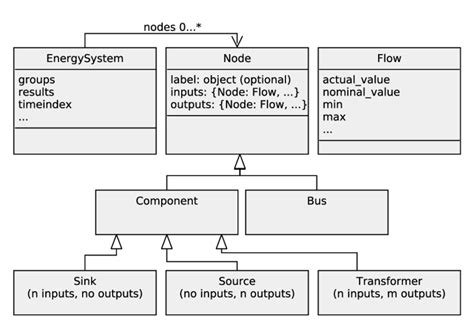 Uml Diagram Of Oemof Core Classes Download Scientific Diagram