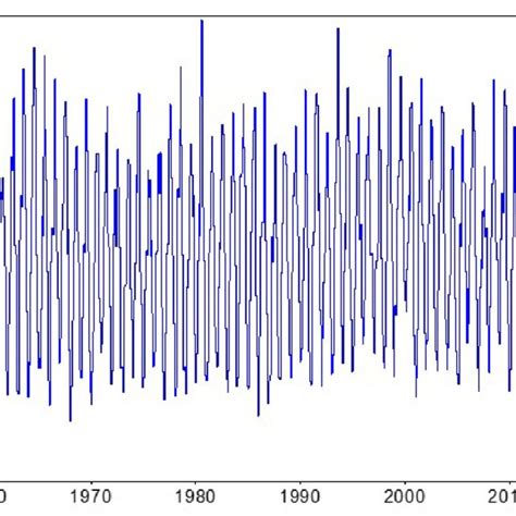 Statewide Average 1954 2019 Monthly Reservoir Evaporation Depths In