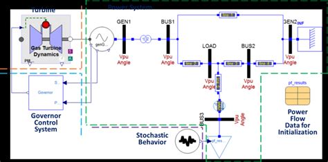 Multi Domain Smib Model With Ggov1 Based Governor Model Download Scientific Diagram