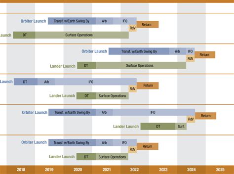 MSR Mission Scenarios And Timing Abbreviations A B Aerobraking DT