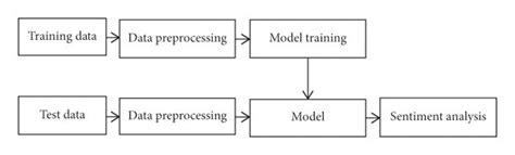 Text Emotion Analysis Process Based On Machine Learning Download