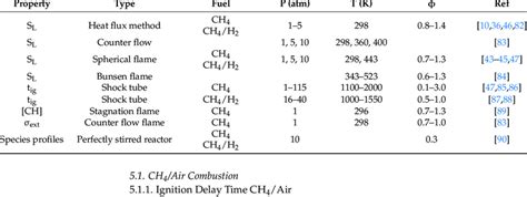 Experimental Validation Data Used In The Present Review Download