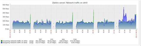 Zabbix Server Stucks Every Hour For Few Minutes Zabbix Forums