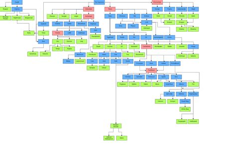 Supernatural Genealogy Tree Strangelands Worldbuilding