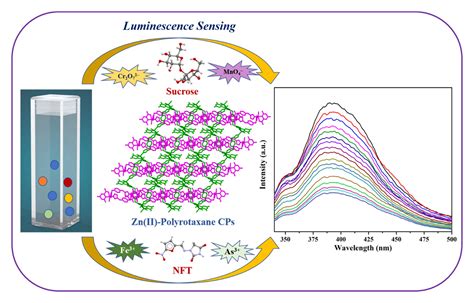 A Zn Polyrotaxane One Dimensional Coordination Polymer As A Multi Responsive Luminescence Sensor