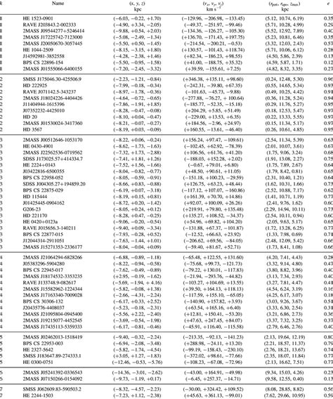 Kinematics Of The Member Stars Of The Clusters Download Scientific Diagram
