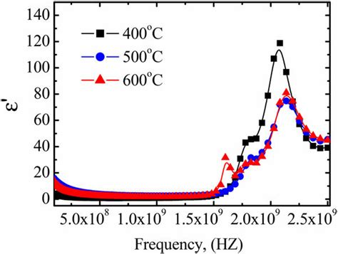 Real Dielectric Constant Of Pztcfo Thin Film At Different Temperature