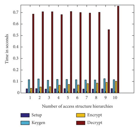 comparison of different parameters and running time of each algorithm