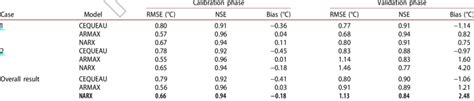 Calibration And Validation Performance Statistics For Each Case
