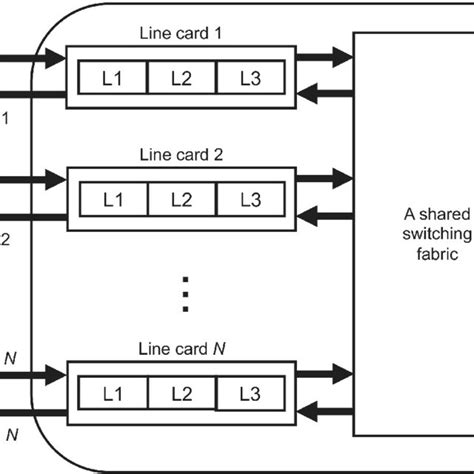 An Example Router Architecture A Distributed Architecture Download