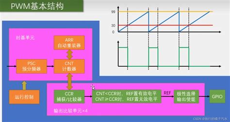 【嵌入式学习 Stm32f103 Tim 输出比较】stm32f103输出比较 Csdn博客