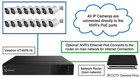 Separating IP Camera Network Traffic From Your Local Network