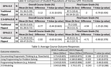 Table 4 From Exploring Impacts Of A Flipped Instruction Mode For A Disciplinary Computer