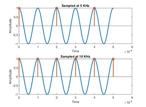 Sampling Rate