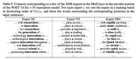 Outrageously Large Neural Networks The Sparsely Gated Mixture Of