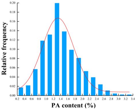 Near Infrared Spectroscopy Analysis Of The Phytic Acid Content In Fuzzy