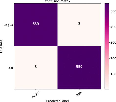 Confusion Matrix Without Normalisation From A Test Set Of 1095