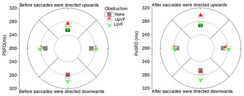 left pre saccadic fixation durations and right post saccadic