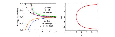 Variation Of Energy Conditions And Embedding Surface For Model II With